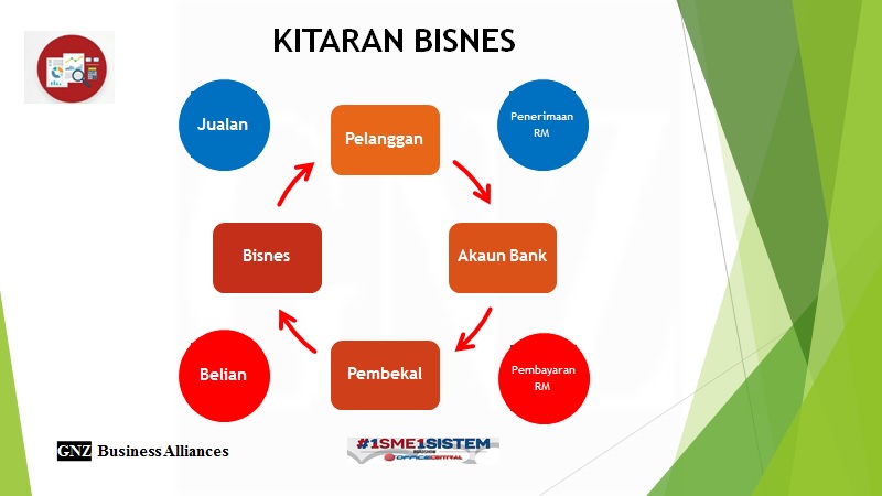APA ITU KITARAN BISNES DAN KENAPA USAHAWAN PERLU MEMAHAMINYA ...