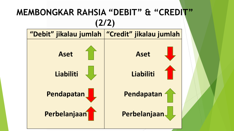 MEMBONGKAR RAHSIA “DEBIT” DAN “CREDIT” DALAM SISTEM PERAKAUNAN “DOUBLE ...
